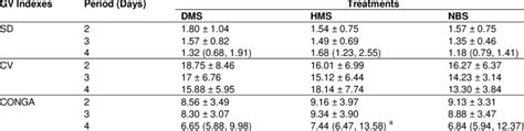 Effects Of Treatments On Glycemic Variability During Days 2 To 4 Download Scientific Diagram