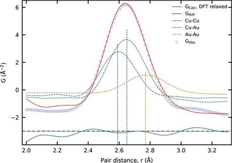 Iucr Complex Modeling For The Qu­antification Of Nanoscale Disorder