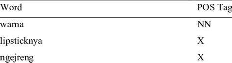 Output From Indonesian POS Tagger Download Scientific Diagram