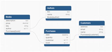 Introducing Schema Ai Revolutionizing Database Design With Ai Powered