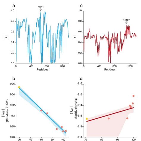 Vibrational Entropy Values Correlate With Empirical Activity And Download Scientific Diagram