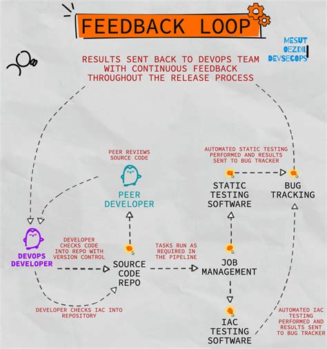 Mesut Oezdil On Linkedin Devops Continuousimprovement Softwaredevelopment Techinnovation