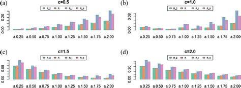 Graphical Representation Of Variance Of The Estimators When