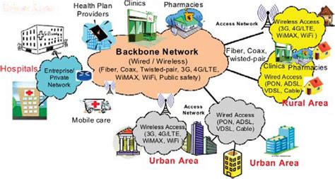 Converged Optical And Wireless Access Networksarchitecture For Download Scientific Diagram