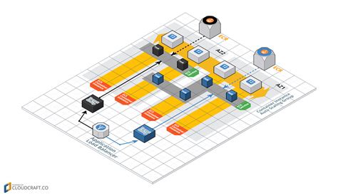 Microservices Platform With ECS Stelligent
