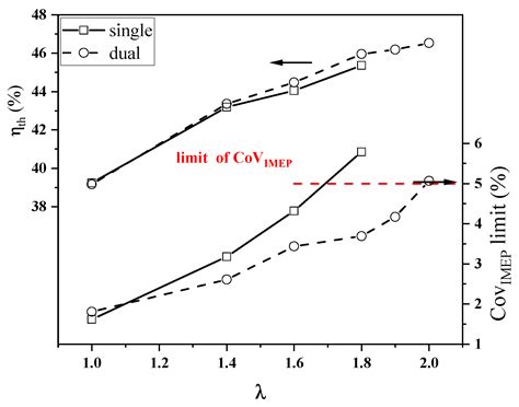 Energies Free Full Text The Lean Burn Limit Extending Experiment On Gasoline Engine With