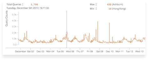 Dnsme Analytics
