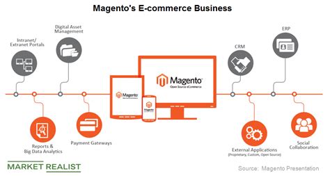Why Adobe Acquired Magento