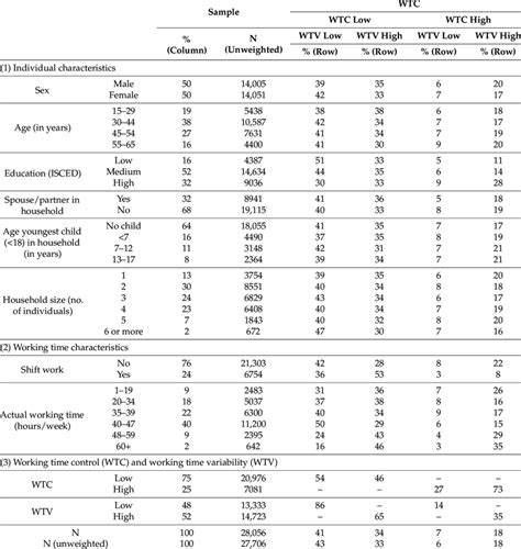 Descriptive Sample Statistics Weighted By Cross National Weights For Download Scientific