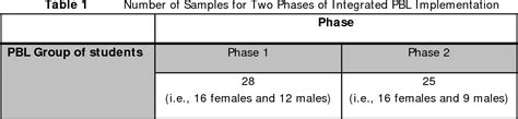 Table 1 From A Comparison Of Integrated Problem Based Learning Approach In Theoretical And