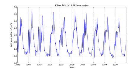 3 introduction to numpy — introduction to geospatial python 0