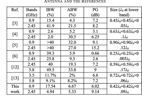 Table I From Dual Band Polarization Conversion Metasurface Assisted Compact High Efficiency Rfid