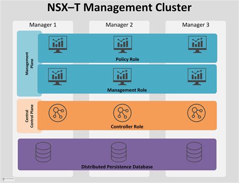 NSX T Management Cluster Benefits Roles CCP Sharding And Failure Handling Technology Blogs
