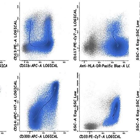 Representative Bivariate Dot Plots Illustrating Abnormal Blasts Blue Download Scientific