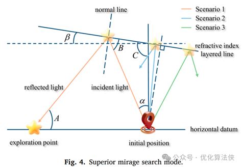 2025年2月一区sci 海市蜃楼搜索优化算法mirage Search Optimization 附matlab免费代码算法weixin44028734 Ai Agent技术社区