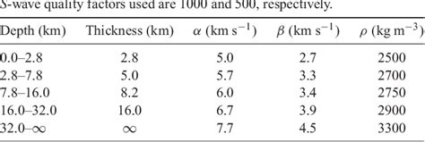 Table 1 From Bayesian Inversion For Finite Fault Earthquake Source Models Ii The 2011 Great
