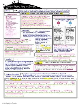 Parts Of Speech CHART Syntax Types Literacy Patterns Phrases Clauses V