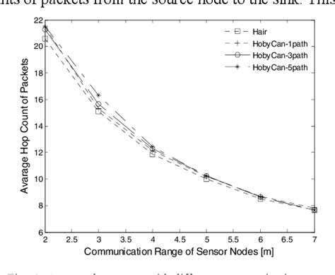 Figure 1 From Context Aware Geographic Routing For Sensor Networks With Routing Holes Semantic