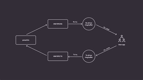 Speech Recognition With I2s In Zephyr And Tensorflow Lite Zephyr Project