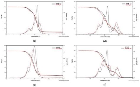 Materials Special Issue Current Developments In Polyurethane Materials For Different