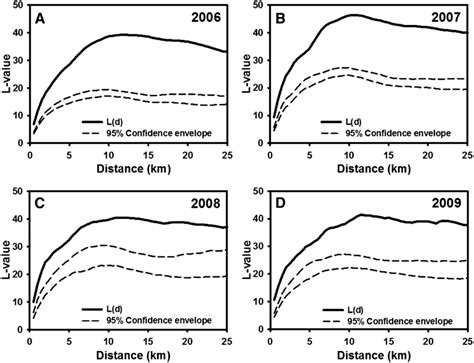 Ripleys L Function Solid Line Using A Random Labeling Null