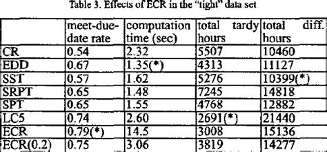 Table 3 From Solving The Fms Scheduling Problem By Critical Ratio Based Heuristics And The