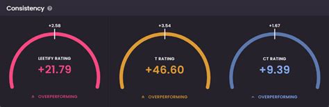 Highest Leetify Rating Ive Ever Gotten On One Side Wtf R Counterstrike