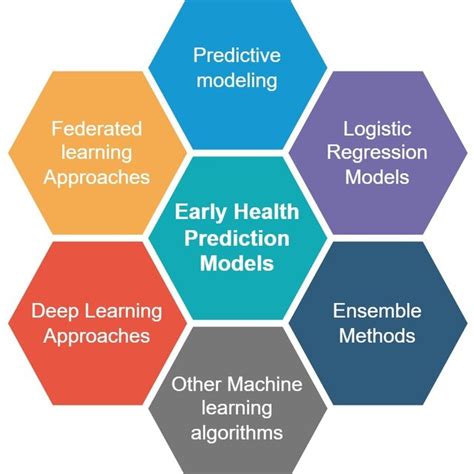 early health prediction approaches download scientific diagram