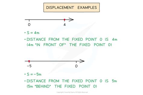 Using Differentiation For Kinematics Edexcel Igcse Maths A Modular Revision Notes 2024