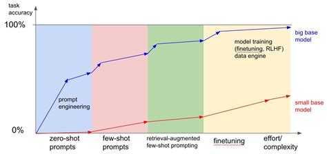 fine tuning openai create custom models with your data