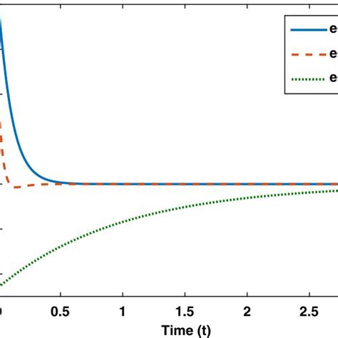 State Responses Of The Closed Loop Dynamics 25 Download
