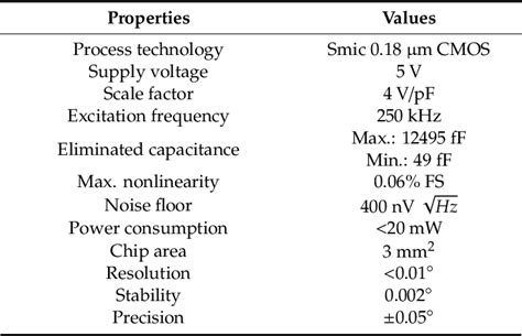 Table 1 From An Analog Interface Circuit For Capacitive Angle Encoder Based On A Capacitance