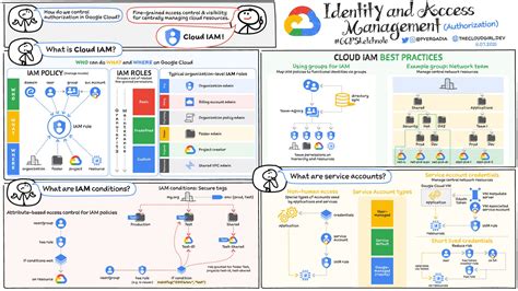 GCP Identity And Access Management IAM