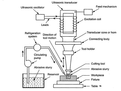 Ultrasonic Machining Process Pptx