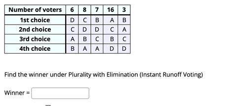 Solved Find The Winner Under Plurality With Elimination