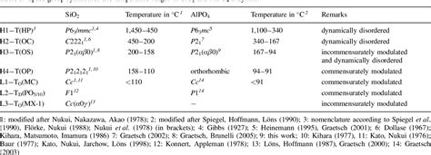 Table 1 From High Temperature Phase Transitions And Intermediate Incommensurate Modulation Of