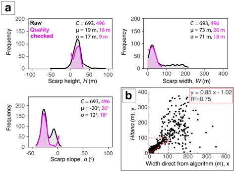A Histogram Of The Estimated Scarp Parameters For The Download