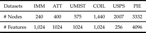 Table 2 From Unsupervised Graph Embedding Via Adaptive Graph Learning Semantic Scholar