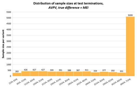Comparison Of The Statistical Power Of Sequential Tests Sprt Agile