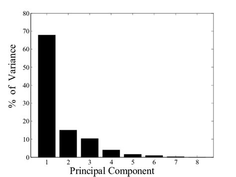 Percent Of Variance Explained By Principal Component Download Scientific Diagram