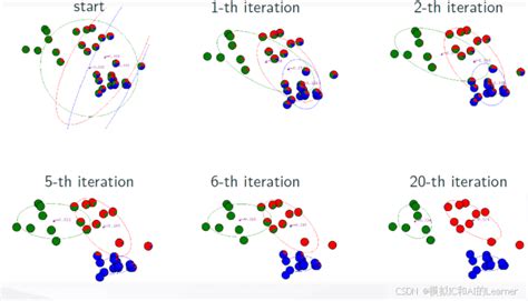 【机器学习chp12】半监督学习（自我训练 协同训练多视角学习 生成模型 半监督svm 基于图的半监督算法 半监督聚类） 技术栈