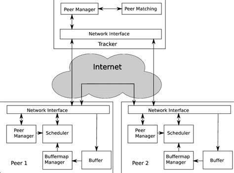 1 A High Level Diagram For The Prototype P2p Streaming System Download Scientific Diagram