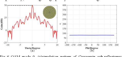 Figure 6 From Design Of High Gain And High Purity D Band Orbital