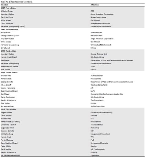 Saps Psychometric Test Results Resultsha