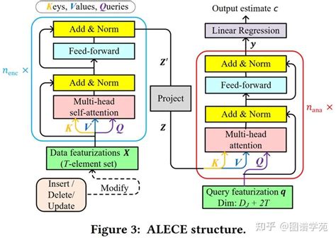 论文导读 数据库系统中基于机器学习的基数估计方法 知乎