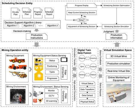 A Lean Scheduling Framework For Underground Mines Based On Short