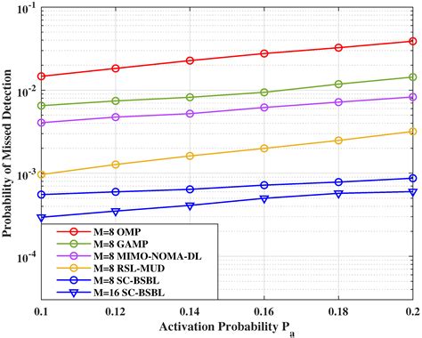 Block Sparse Bayesian Learning Based Joint User Activity Detection And