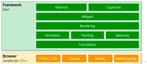 Flutter 专题十四 Flutterfair低代码开发实践flutter 低代码 Csdn博客