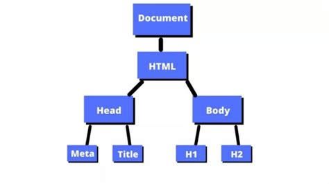 JavaScript中什么是DOM 知乎