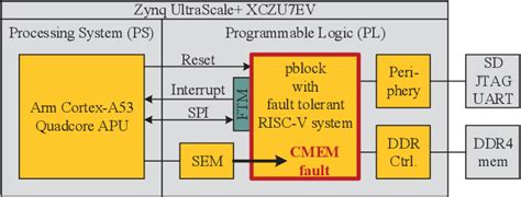 Figure 5 From A Framework For Fault Tolerance In Risc V Semantic Scholar